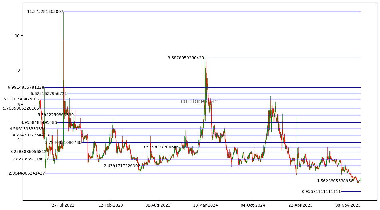 Ampleforth Governance Token уровни поддержки и сопротивления