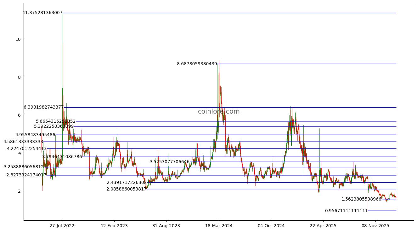 Ampleforth Governance Token Destek ve Direnç Seviyeleri