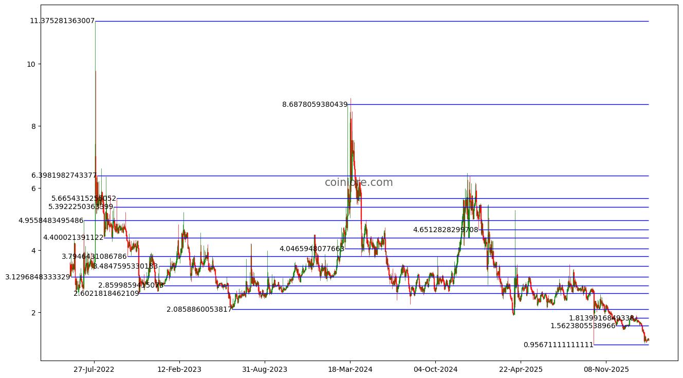 Ampleforth Governance Token уровни поддержки и сопротивления
