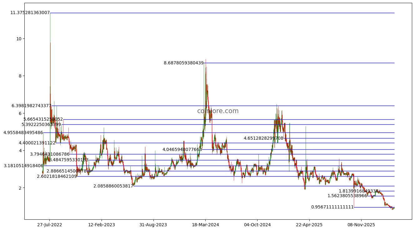 Niveles de soporte y de resistencia de Ampleforth Governance Token