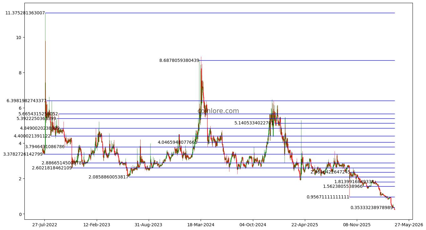 Ampleforth Governance Token уровни поддержки и сопротивления