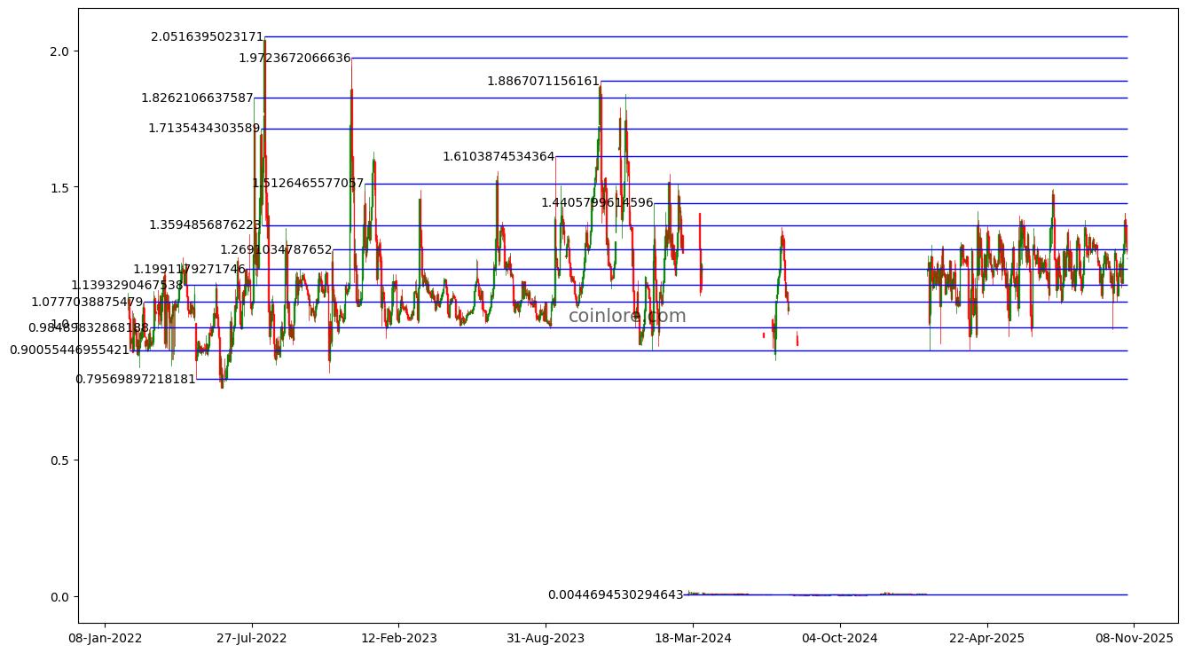 Ampleforth Support- und Widerstandsniveaus