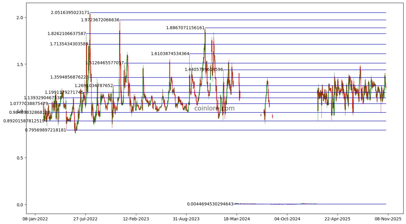 Ampleforth Destek ve Direnç Seviyeleri