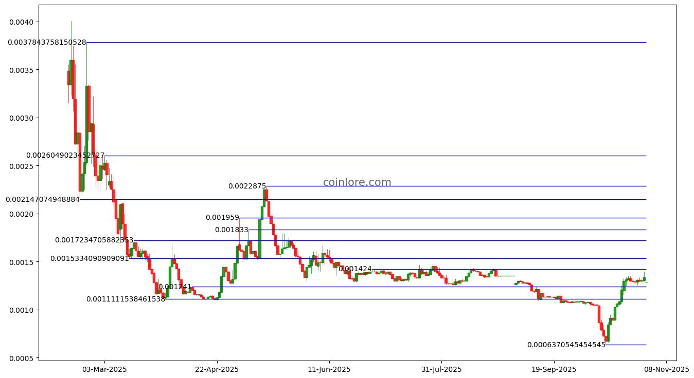 Analog Support and resistance levels