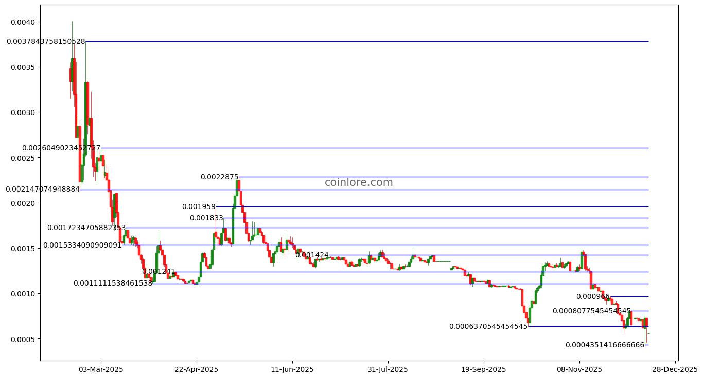 Analog Support and resistance levels