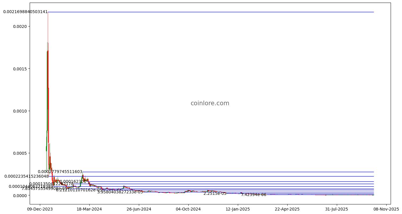 Niveles de soporte y de resistencia de analoS