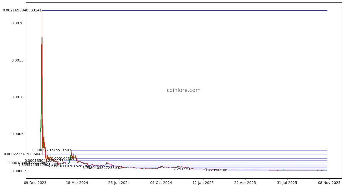 analoS Support and resistance levels