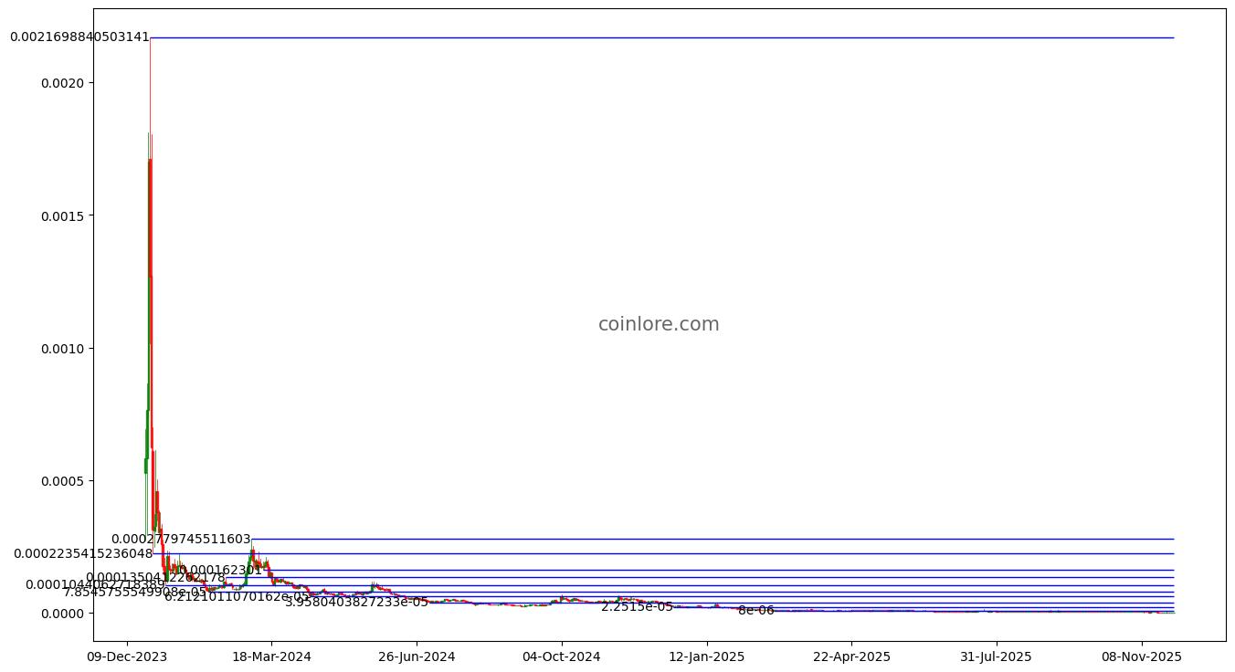 Niveles de soporte y de resistencia de analoS
