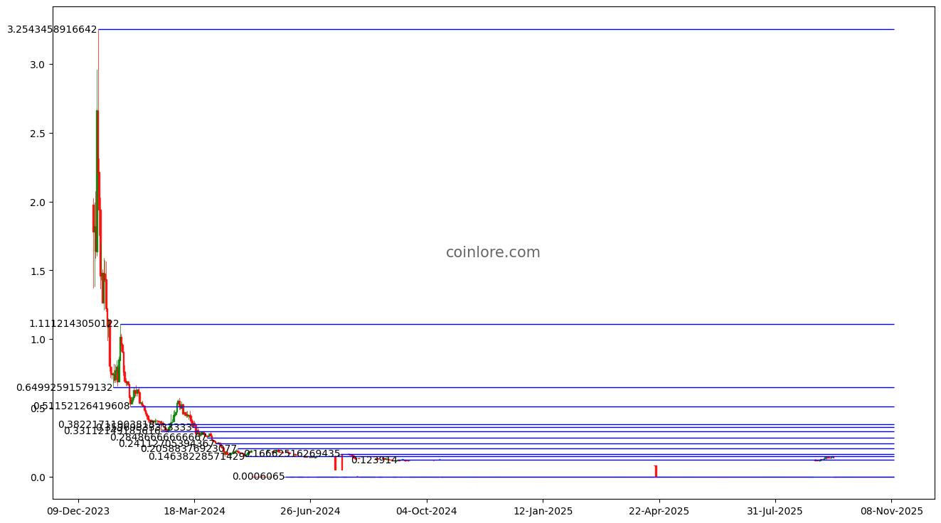 Analysoor Support and resistance levels