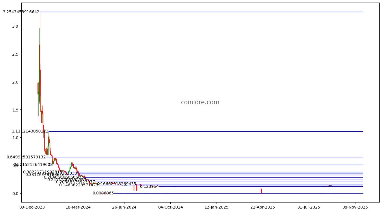 Analysoor Support and resistance levels