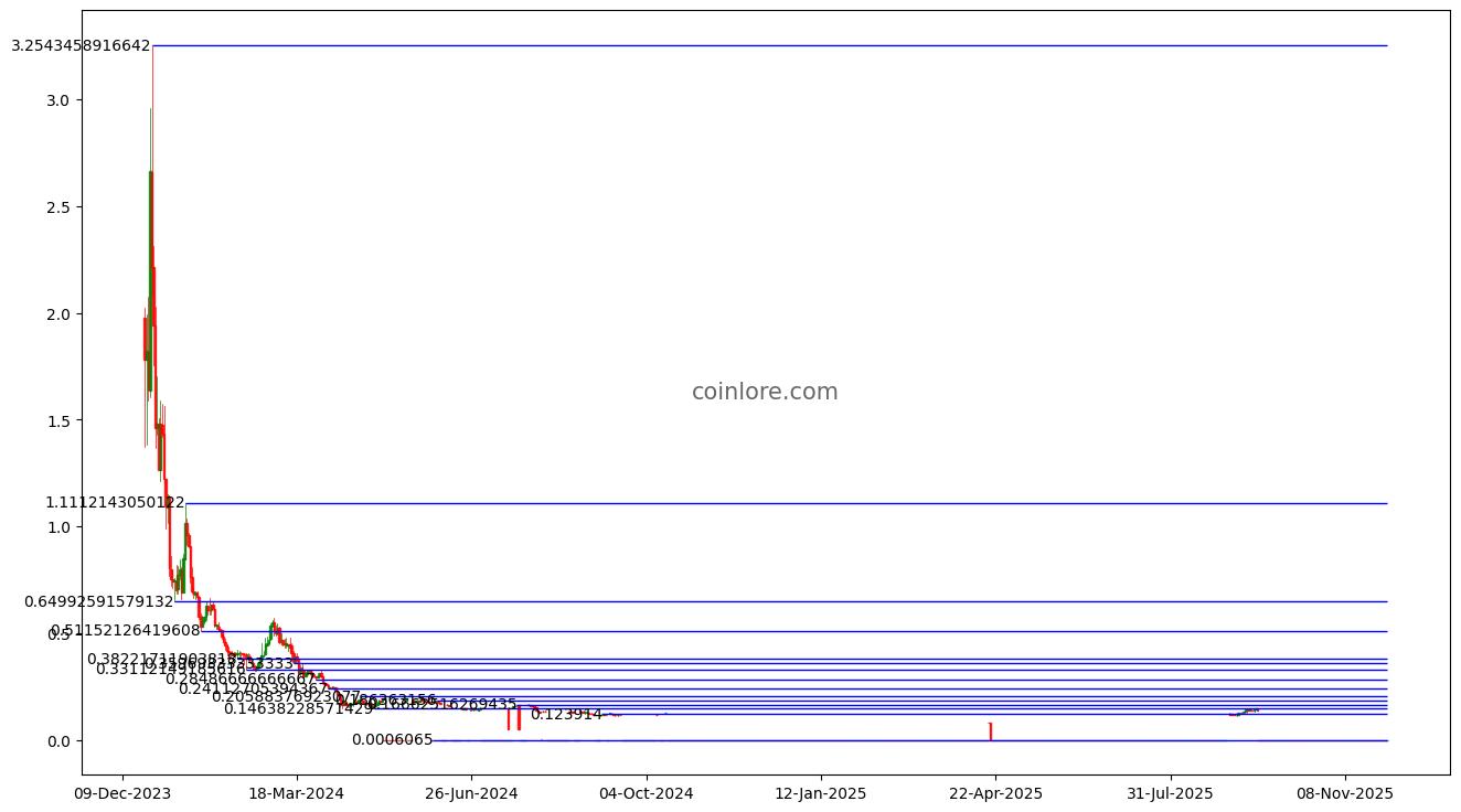 Analysoor Support and resistance levels