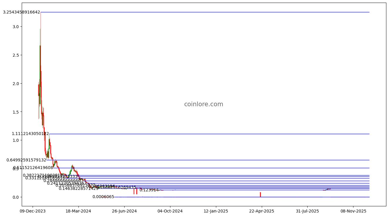 Analysoor Support- und Widerstandsniveaus