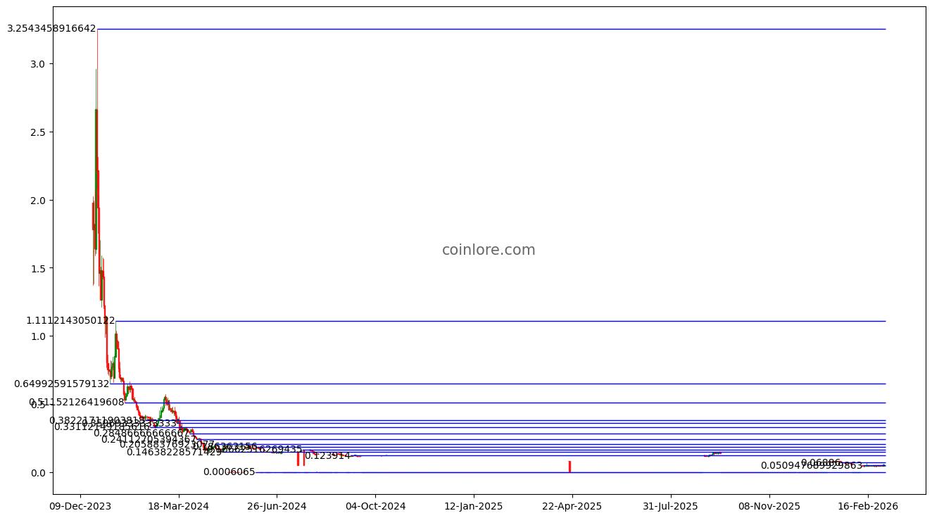 Analysoor уровни поддержки и сопротивления