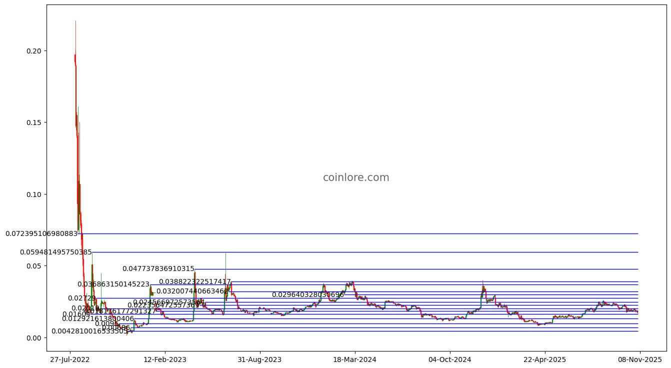 Anarchy Support and resistance levels
