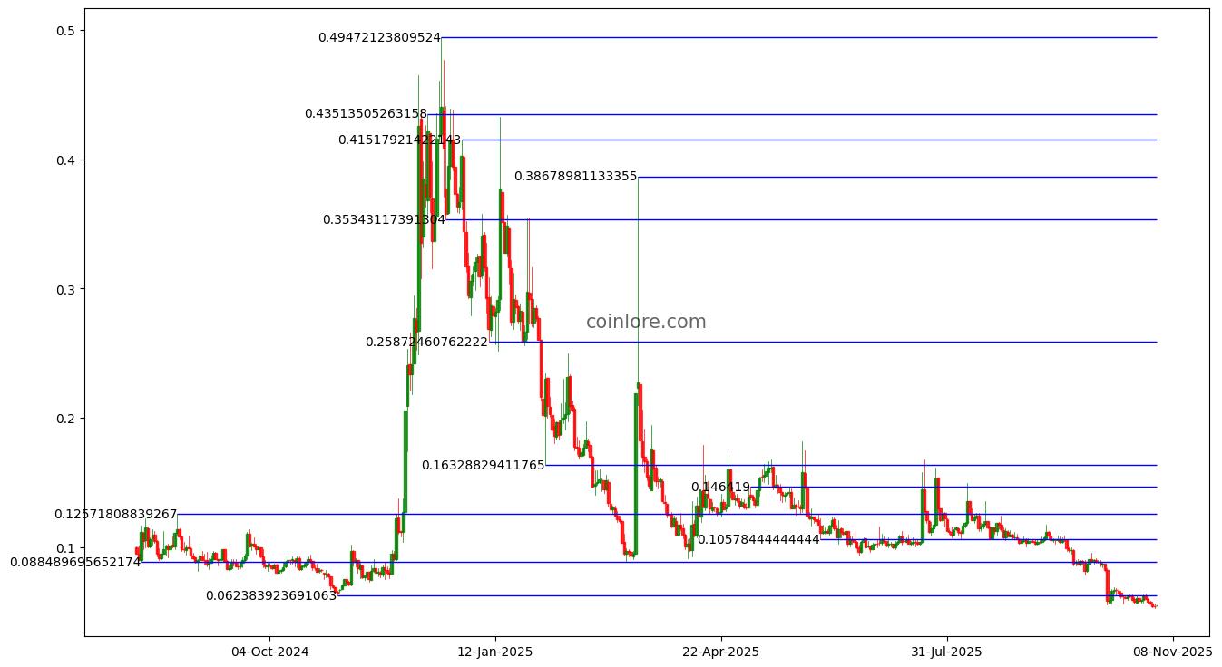 Ancient8 Support and resistance levels