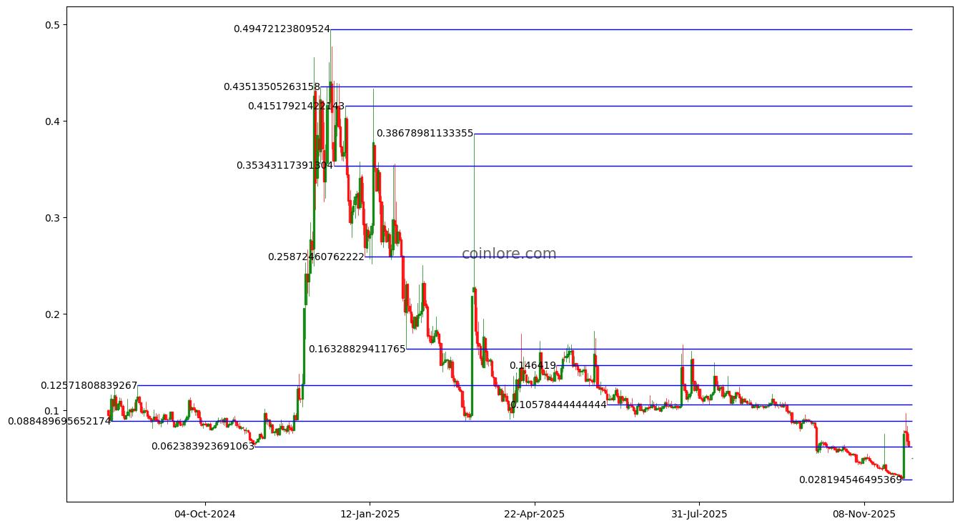 Ancient8 Support and resistance levels