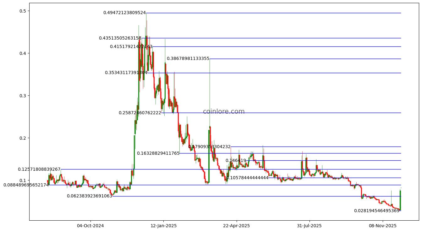 Ancient8 Destek ve Direnç Seviyeleri