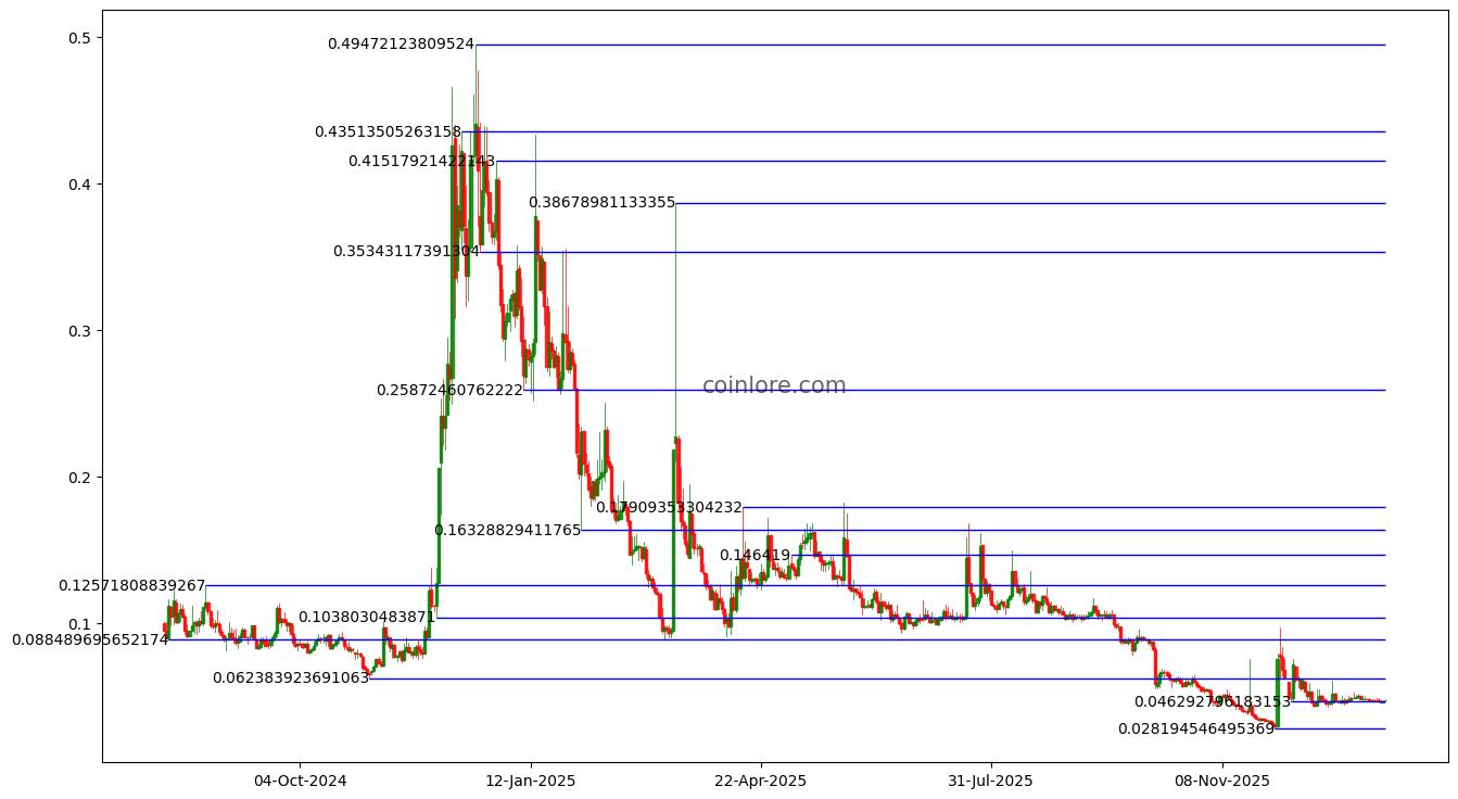 Niveles de soporte y de resistencia de Ancient8