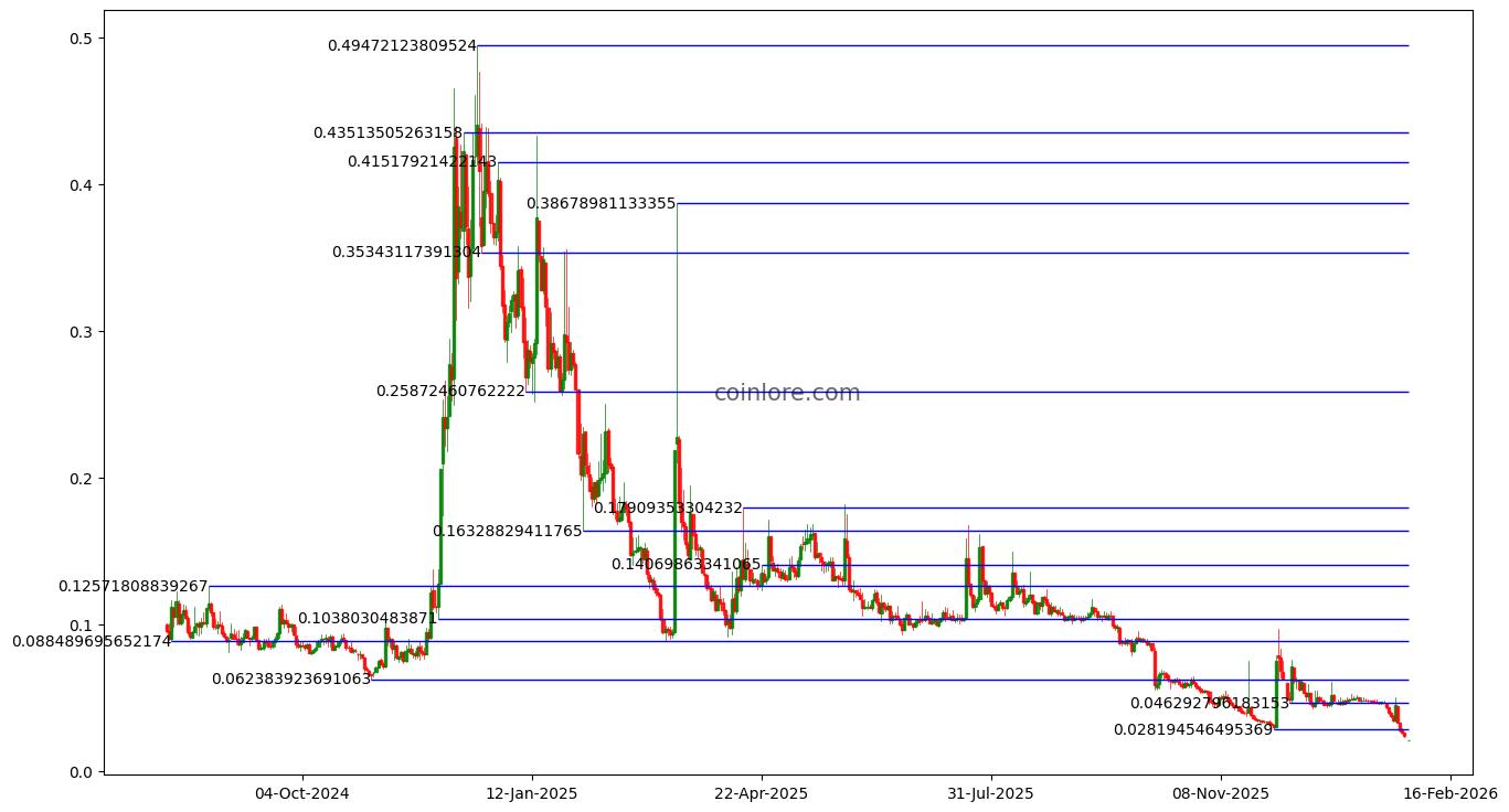 Ancient8 уровни поддержки и сопротивления