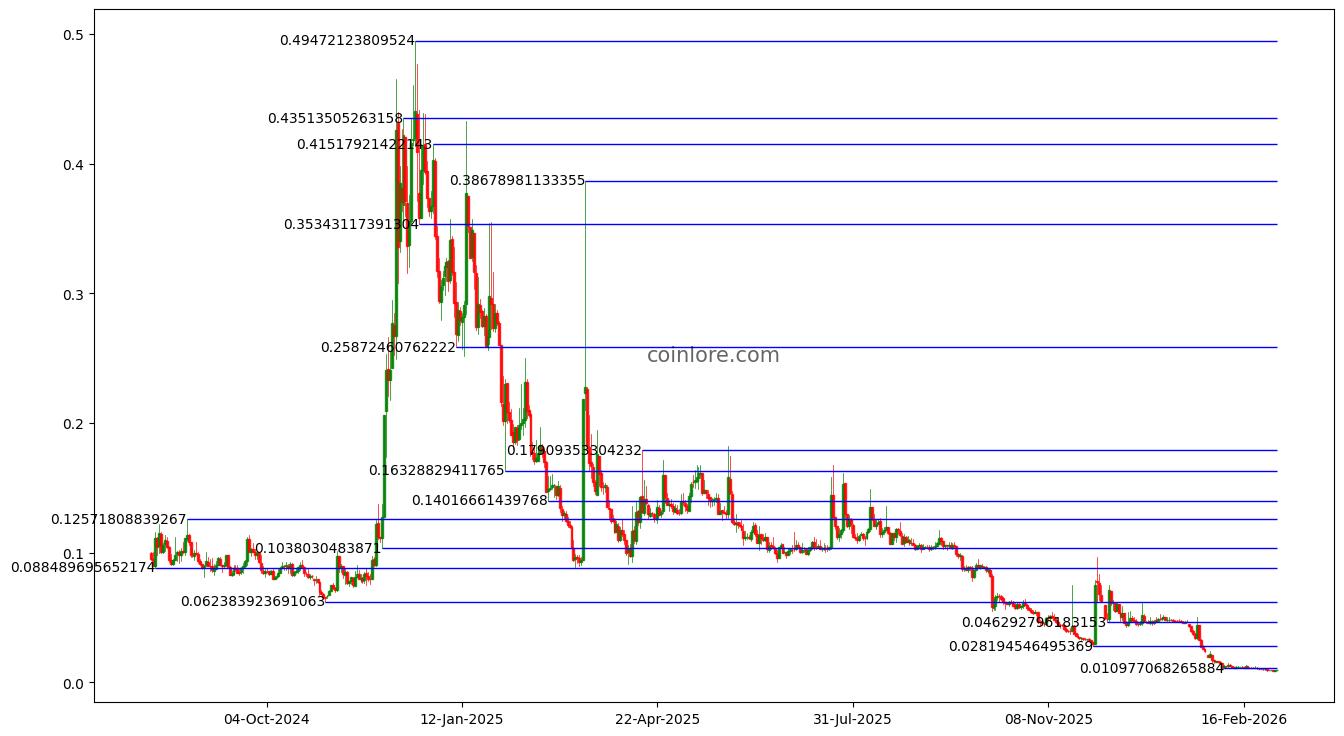 Niveles de soporte y de resistencia de Ancient8