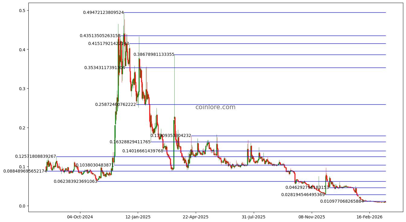 Ancient8 уровни поддержки и сопротивления