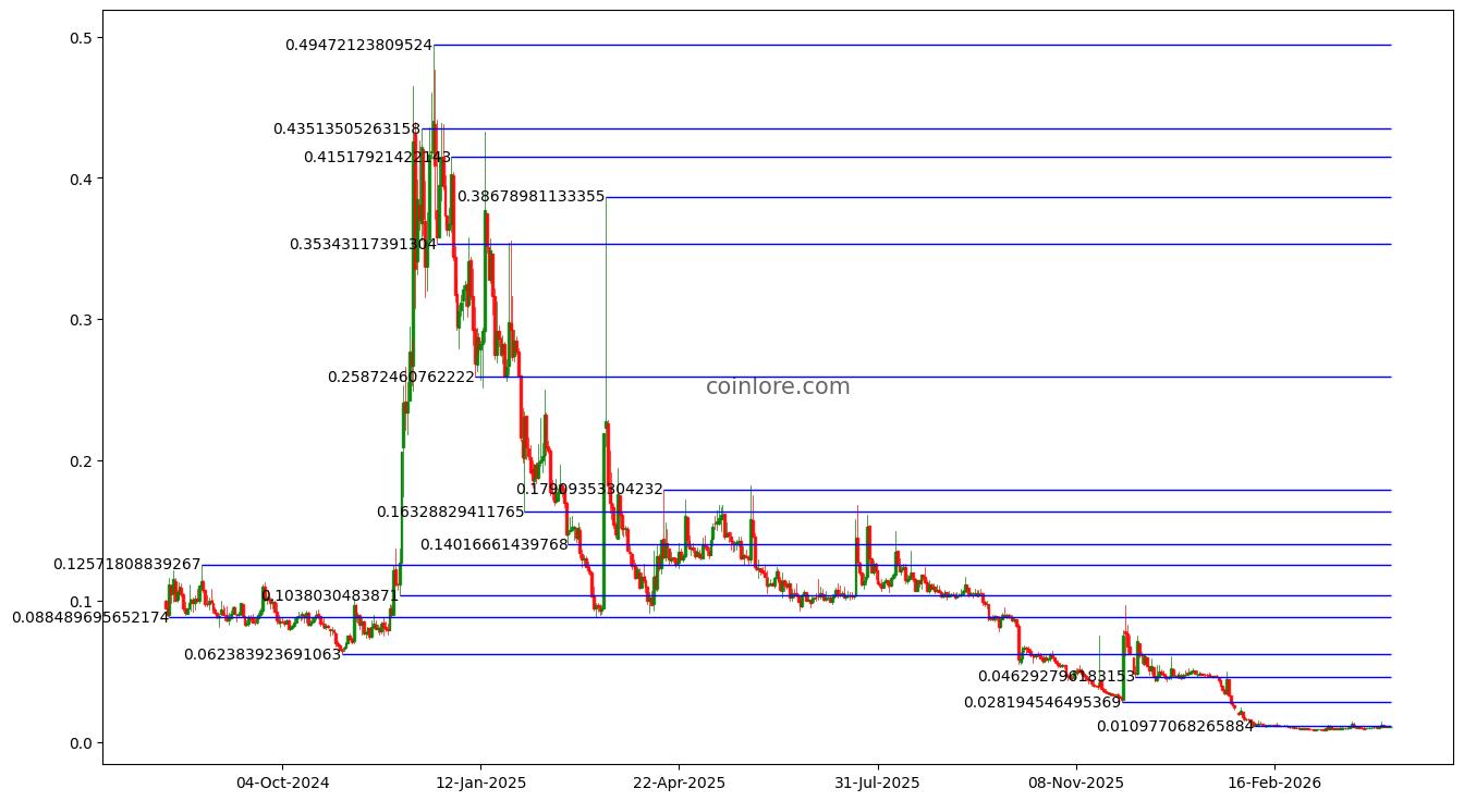 Ancient8 Destek ve Direnç Seviyeleri