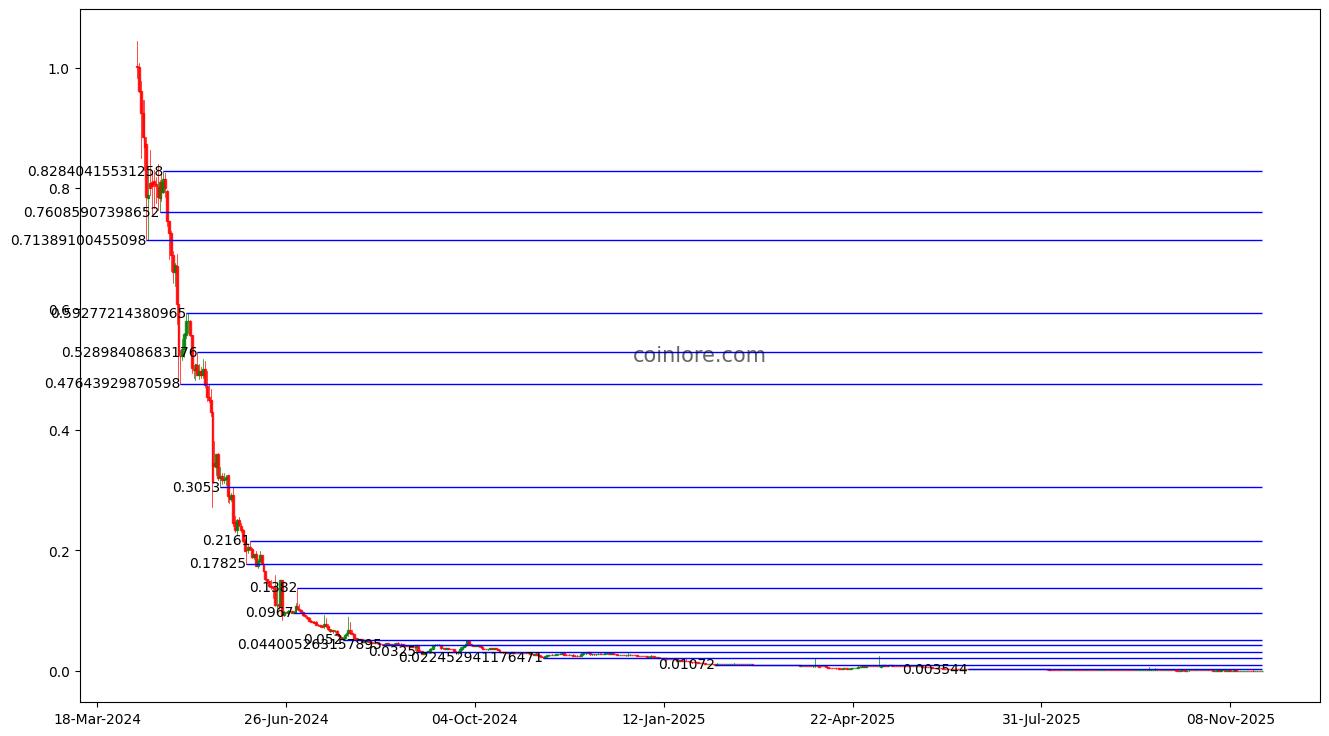Andromeda Support and resistance levels