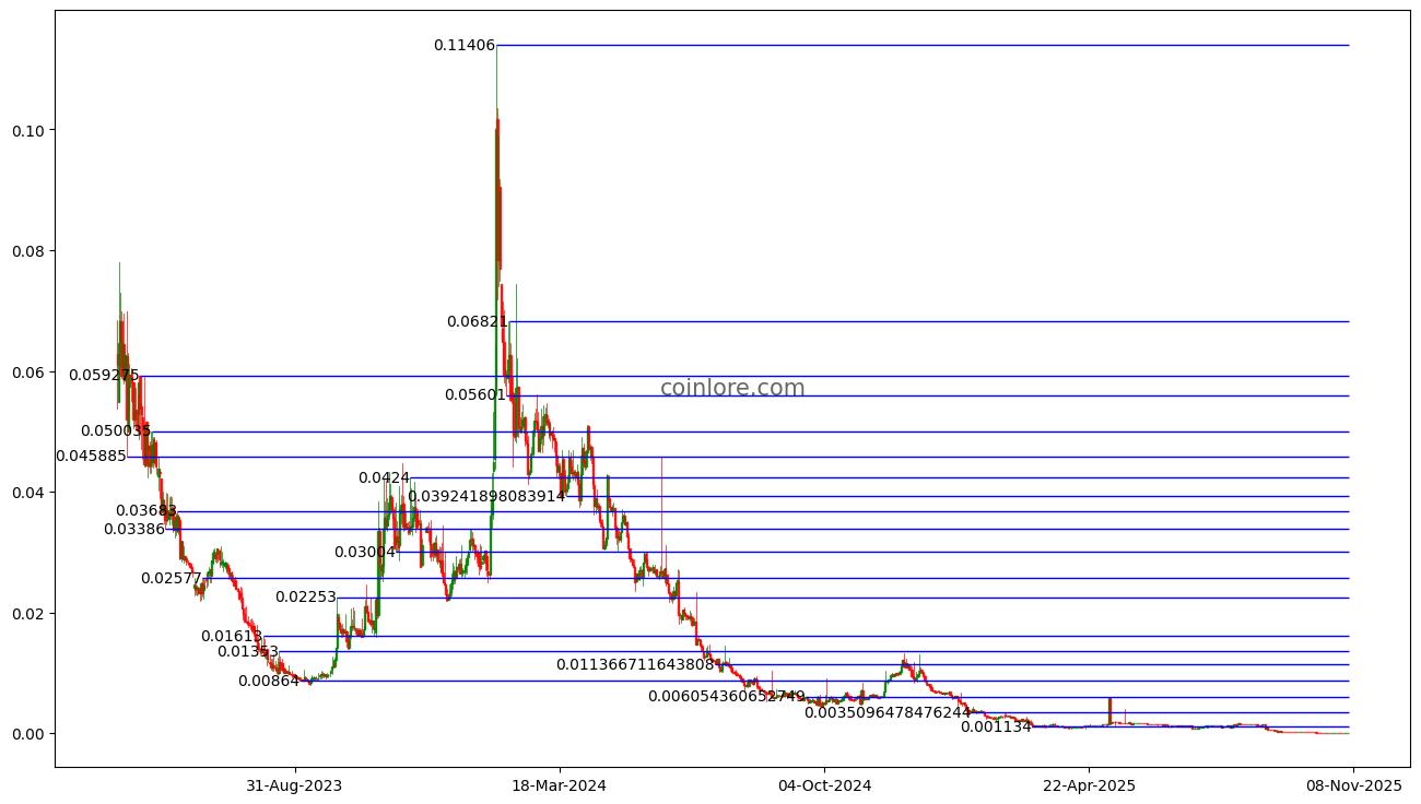 AngelBlock Support and resistance levels