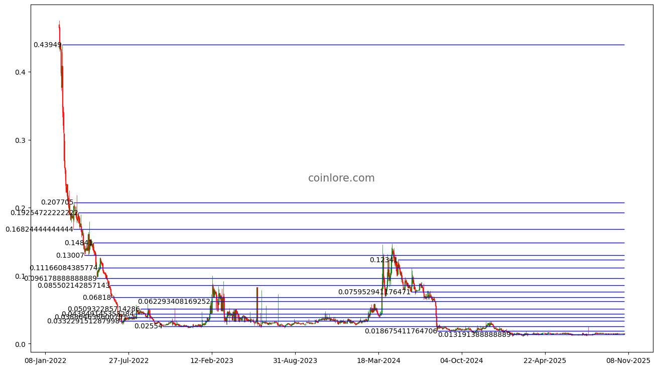 ANGLE Support- und Widerstandsniveaus