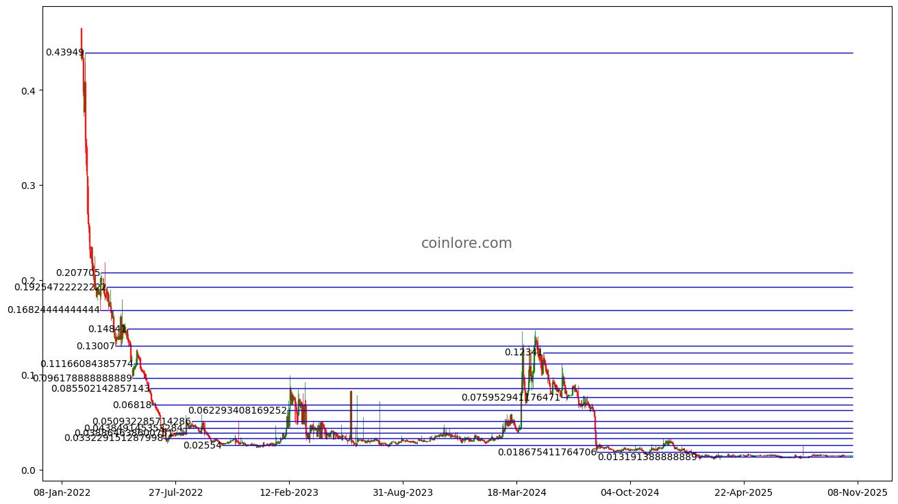 ANGLE уровни поддержки и сопротивления