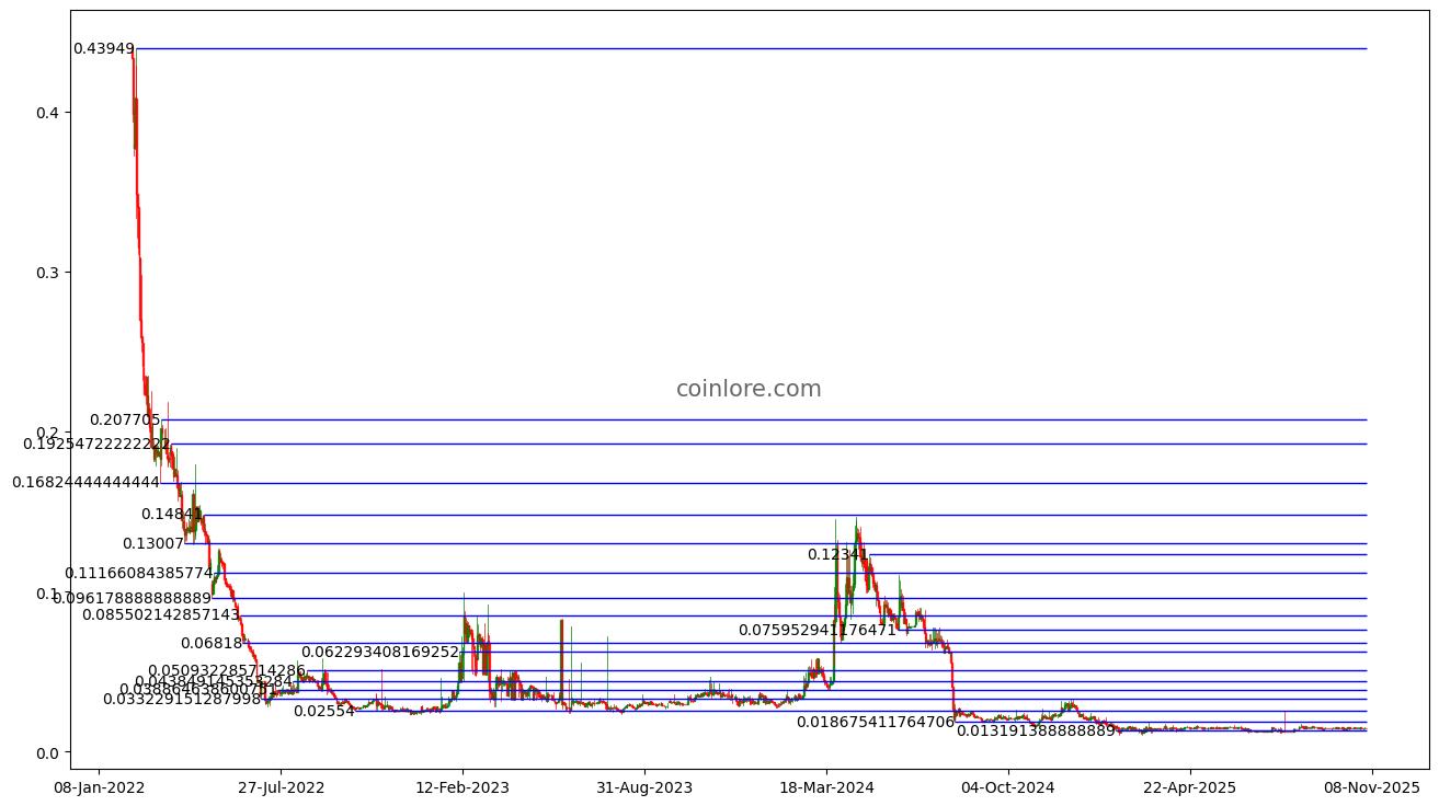 ANGLE Support and resistance levels