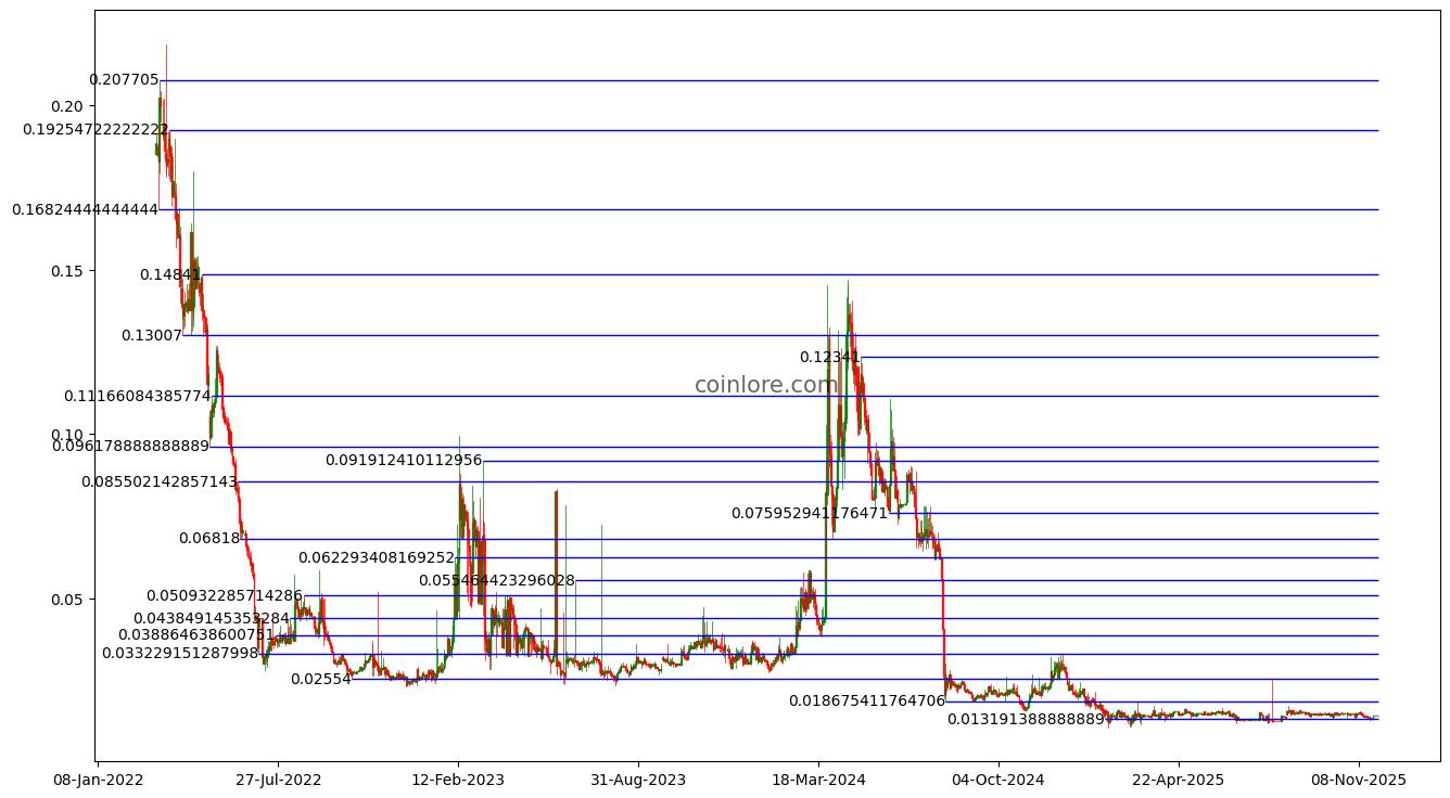 ANGLE Support and resistance levels