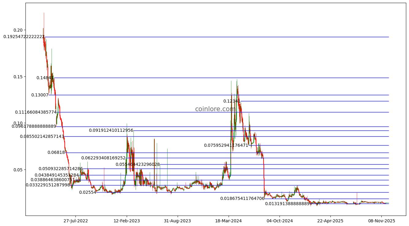 ANGLE Support and resistance levels