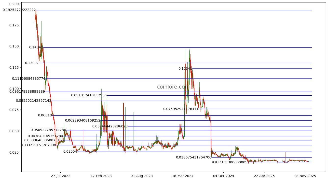 ANGLE Support and resistance levels