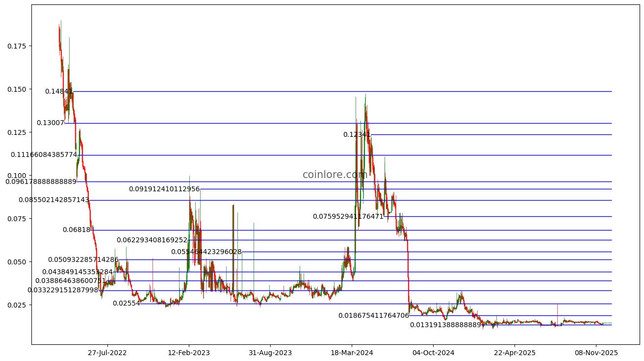 Niveles de soporte y de resistencia de ANGLE