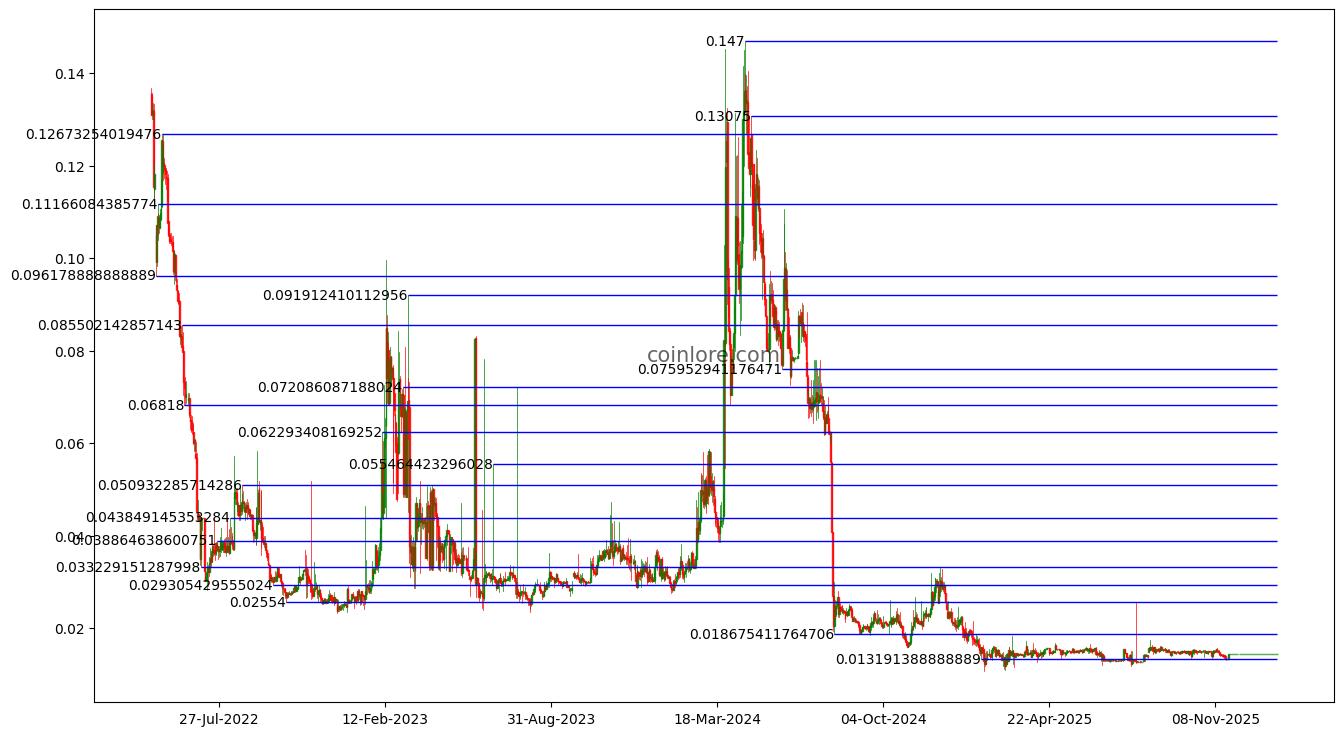 ANGLE уровни поддержки и сопротивления