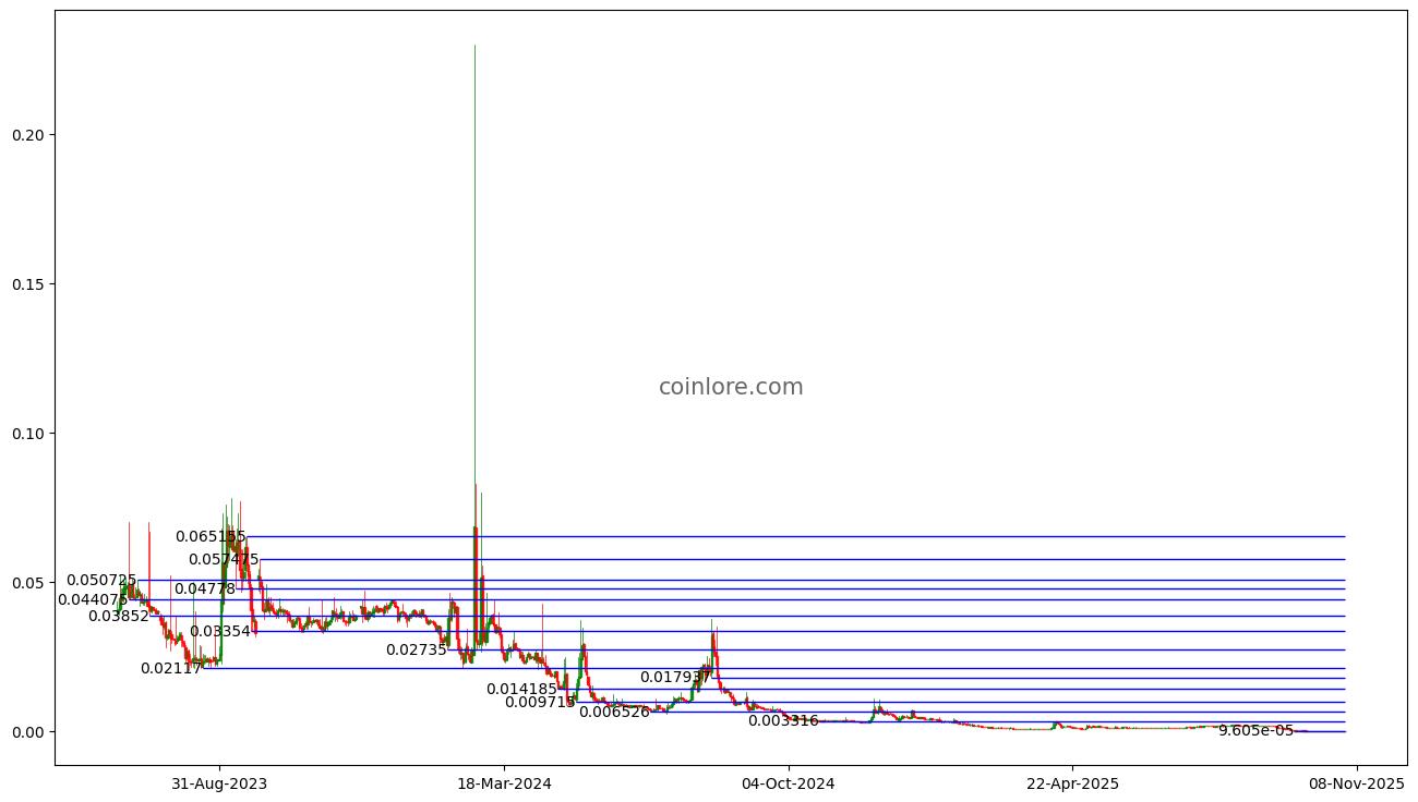 Angola Support and resistance levels