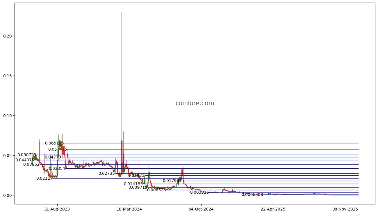 Angola уровни поддержки и сопротивления