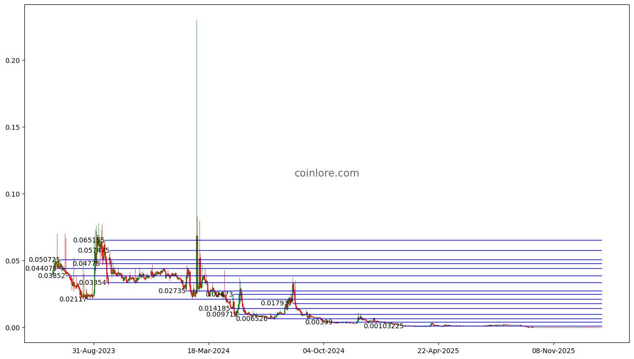 Angola уровни поддержки и сопротивления
