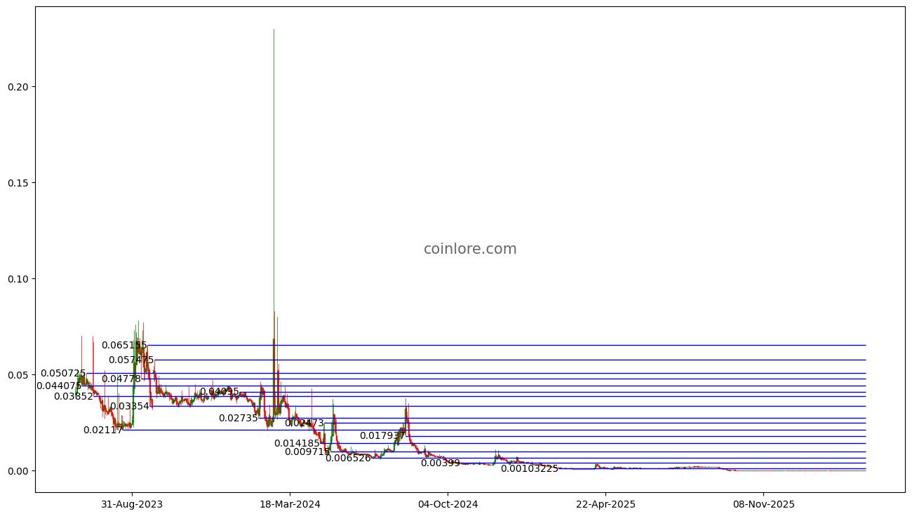 Angola уровни поддержки и сопротивления