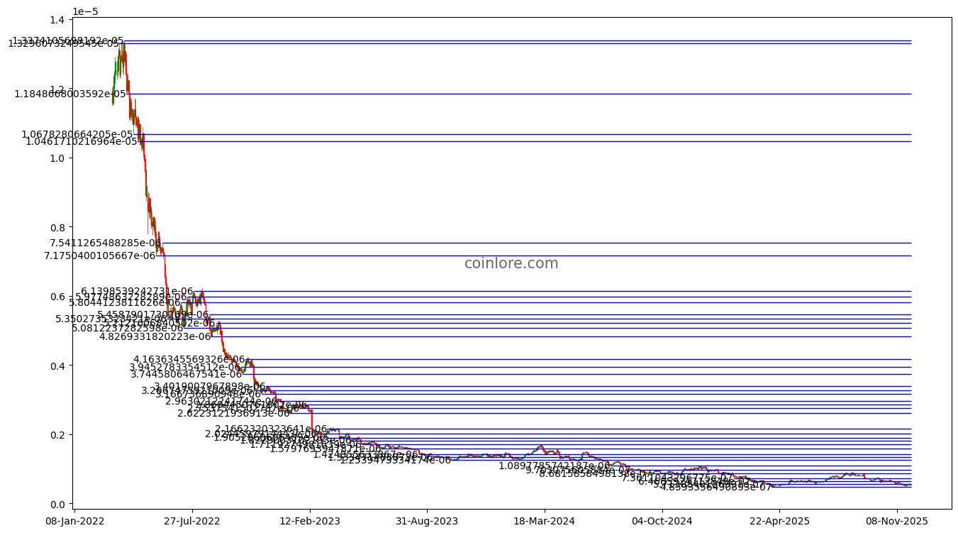 Angryb Support and resistance levels