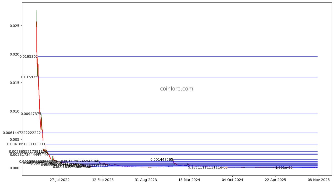 Animal Concerts уровни поддержки и сопротивления