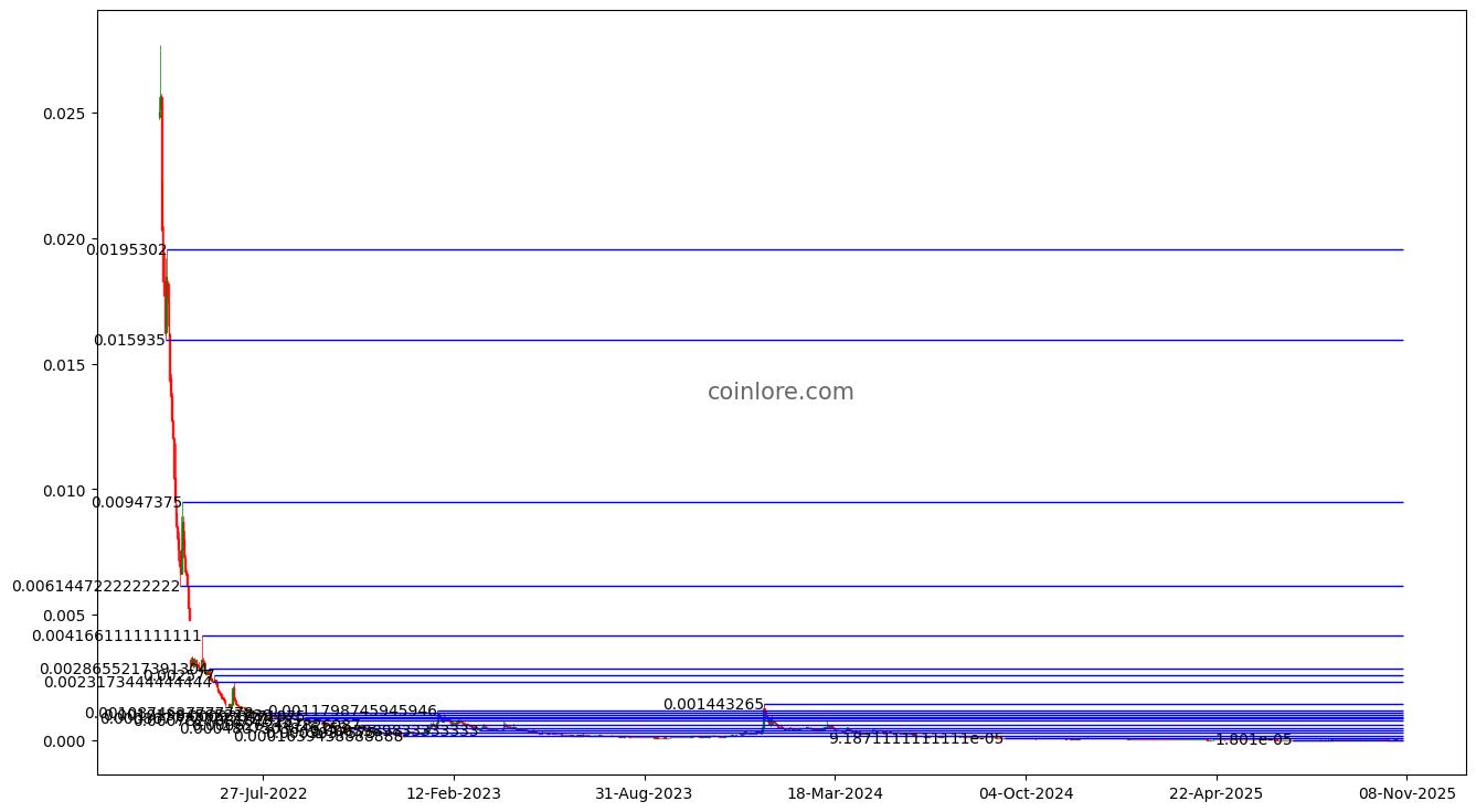 Animal Concerts Support and resistance levels