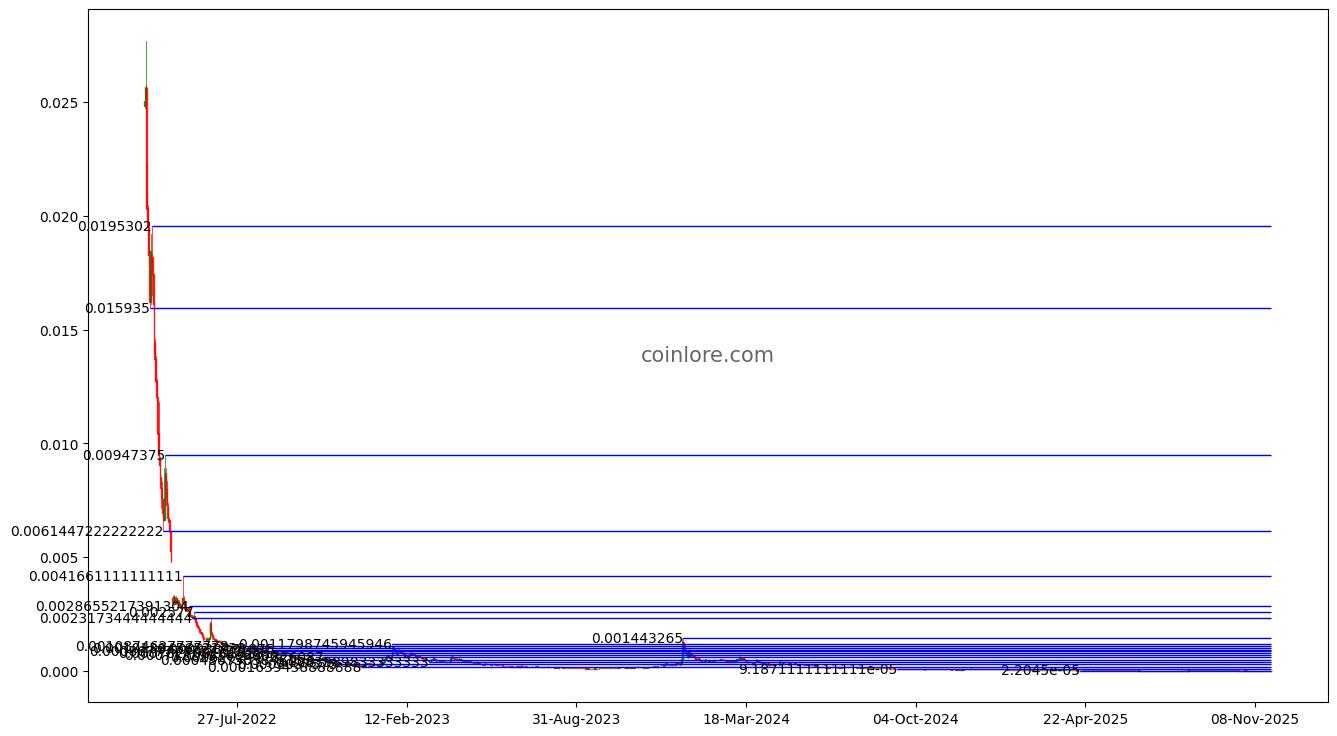 Animal Concerts Support and resistance levels