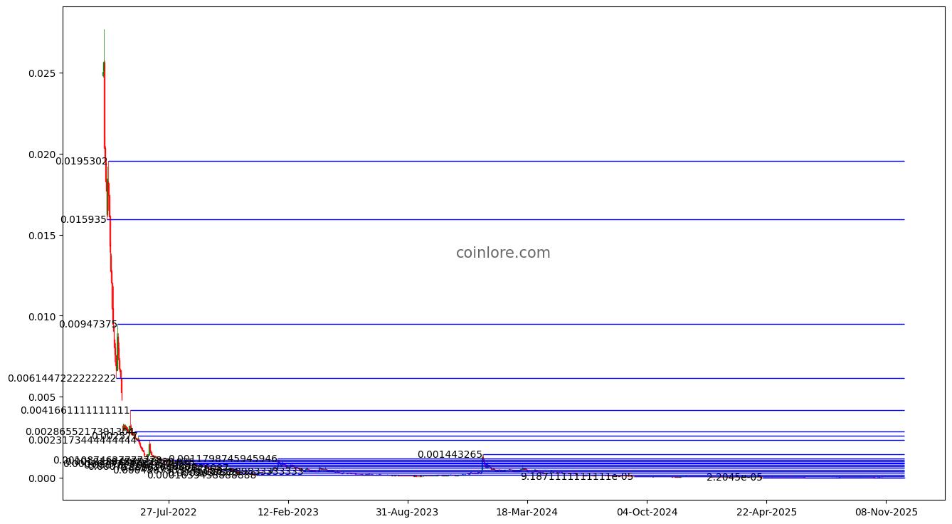Animal Concerts Support- und Widerstandsniveaus