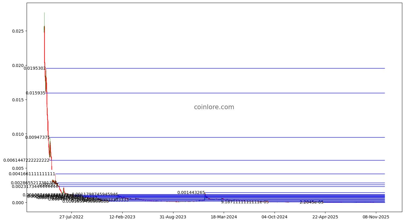 Animal Concerts Support and resistance levels