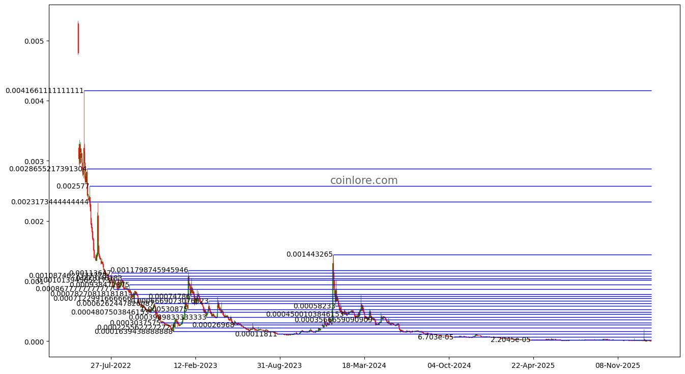 Animal Concerts уровни поддержки и сопротивления