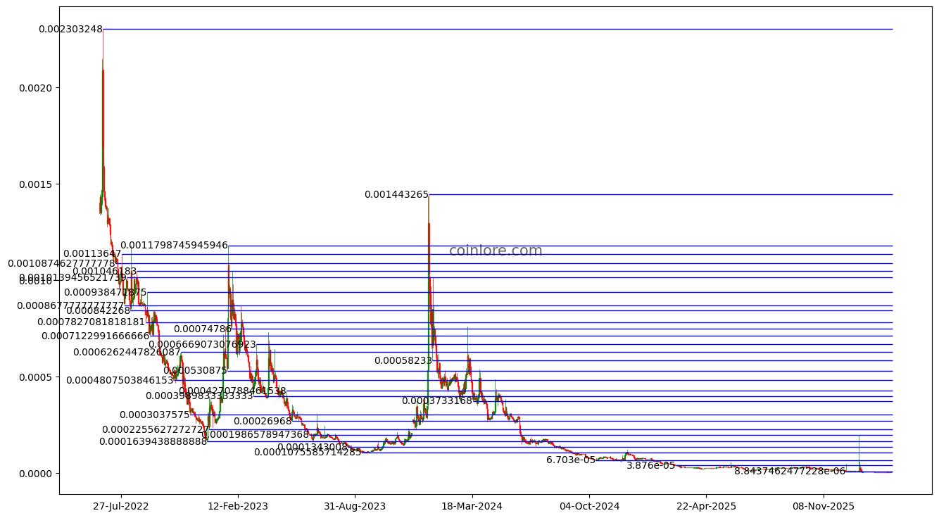 Animal Concerts уровни поддержки и сопротивления