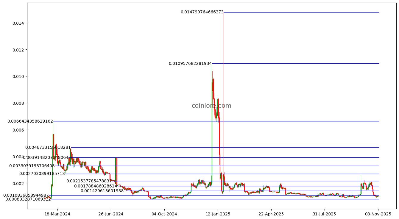 Anime Token Support and resistance levels