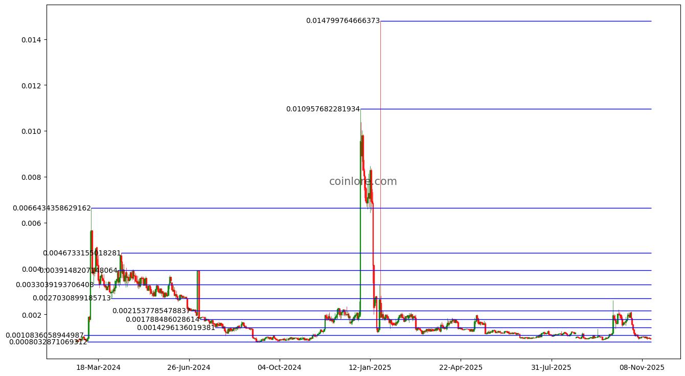 Anime Token Support and resistance levels